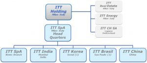 About Us - ITT S.p.A.